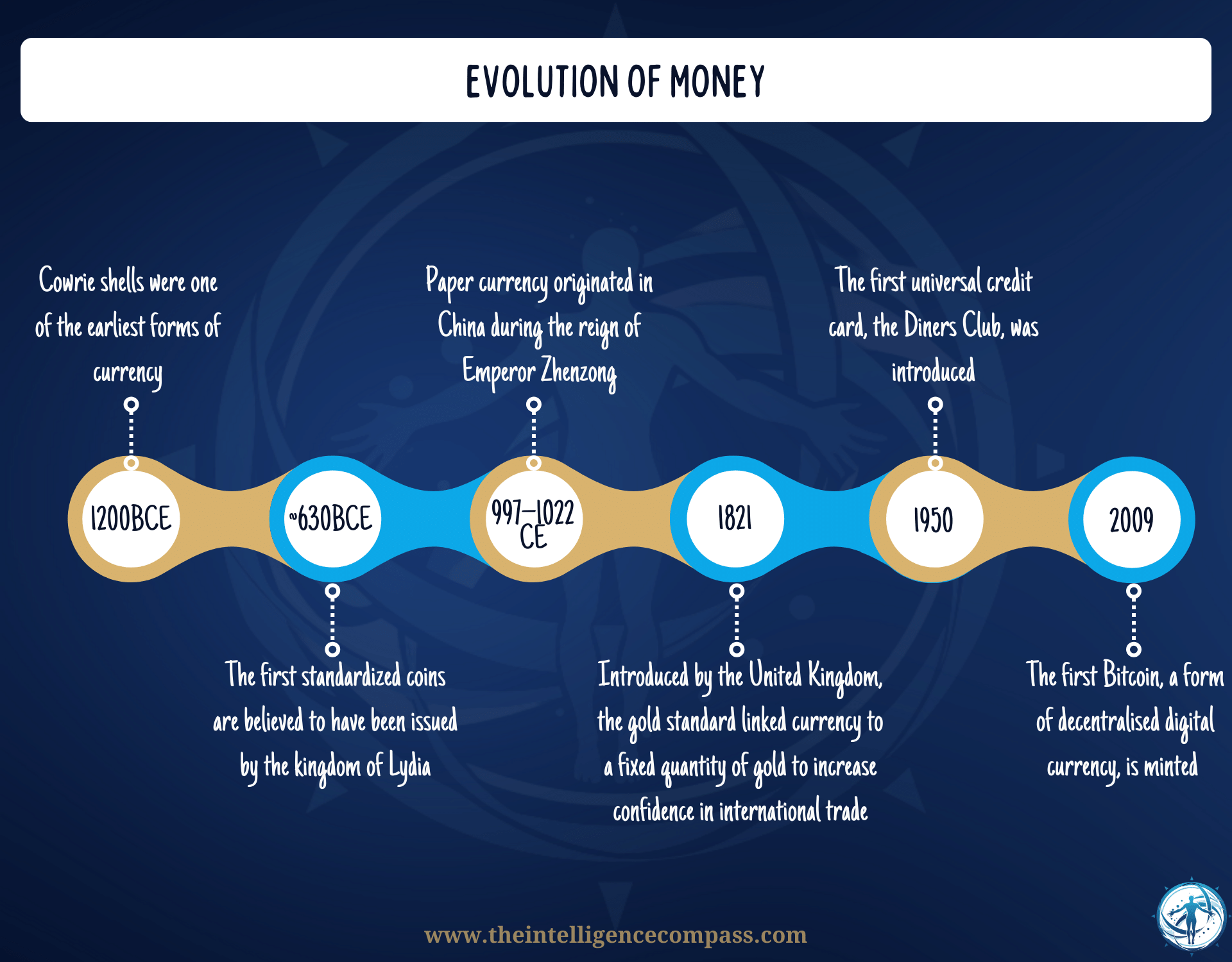 How Money Works: From Ancient Barter to Modern Finance